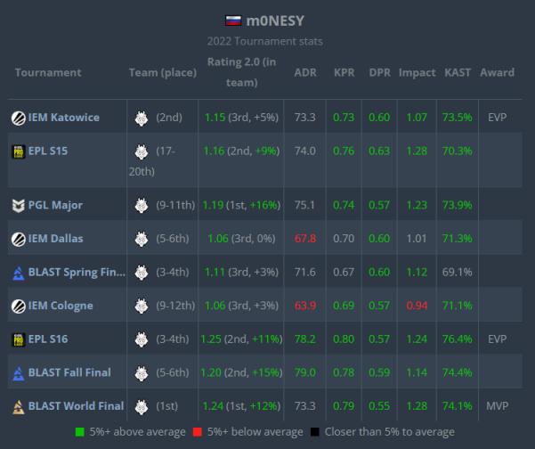 HLTV 2022年度最佳选手第7名：m0NESY - 知乎