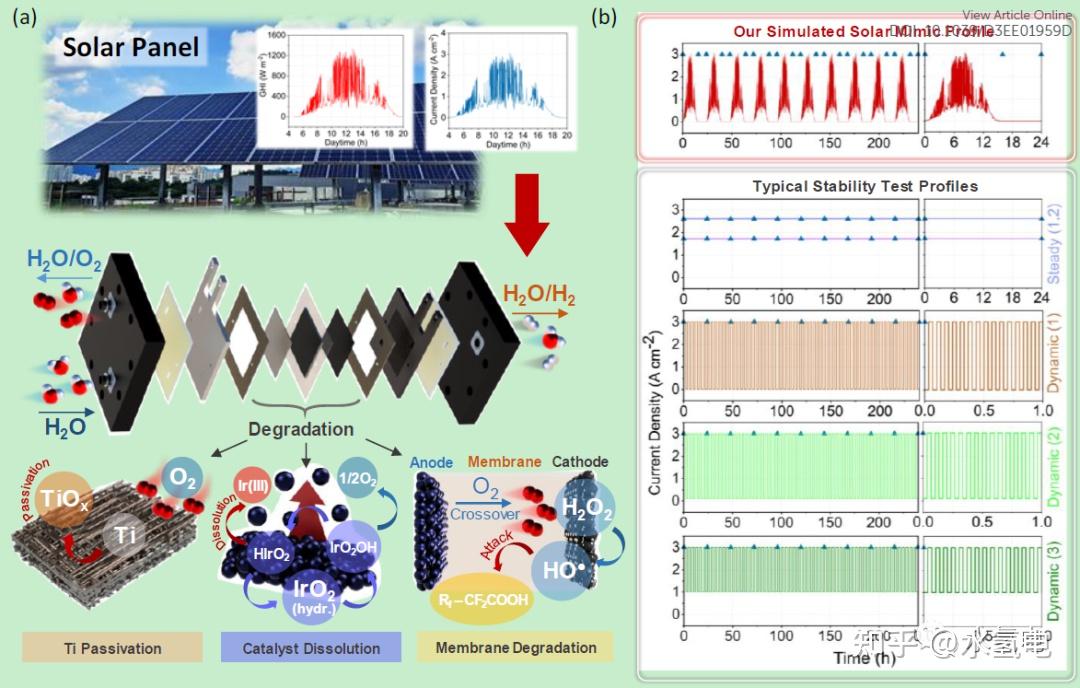 EES：可再生能源PEM电解水系统衰减分析 - 知乎