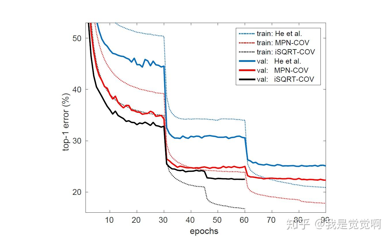 CVPR2018论文阅读-Faster MPN-COV：迭代计算矩阵平方根以快速训练全局协方差池 - 知乎