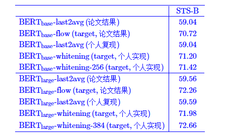 细说Bert-whitening的原理 - 知乎