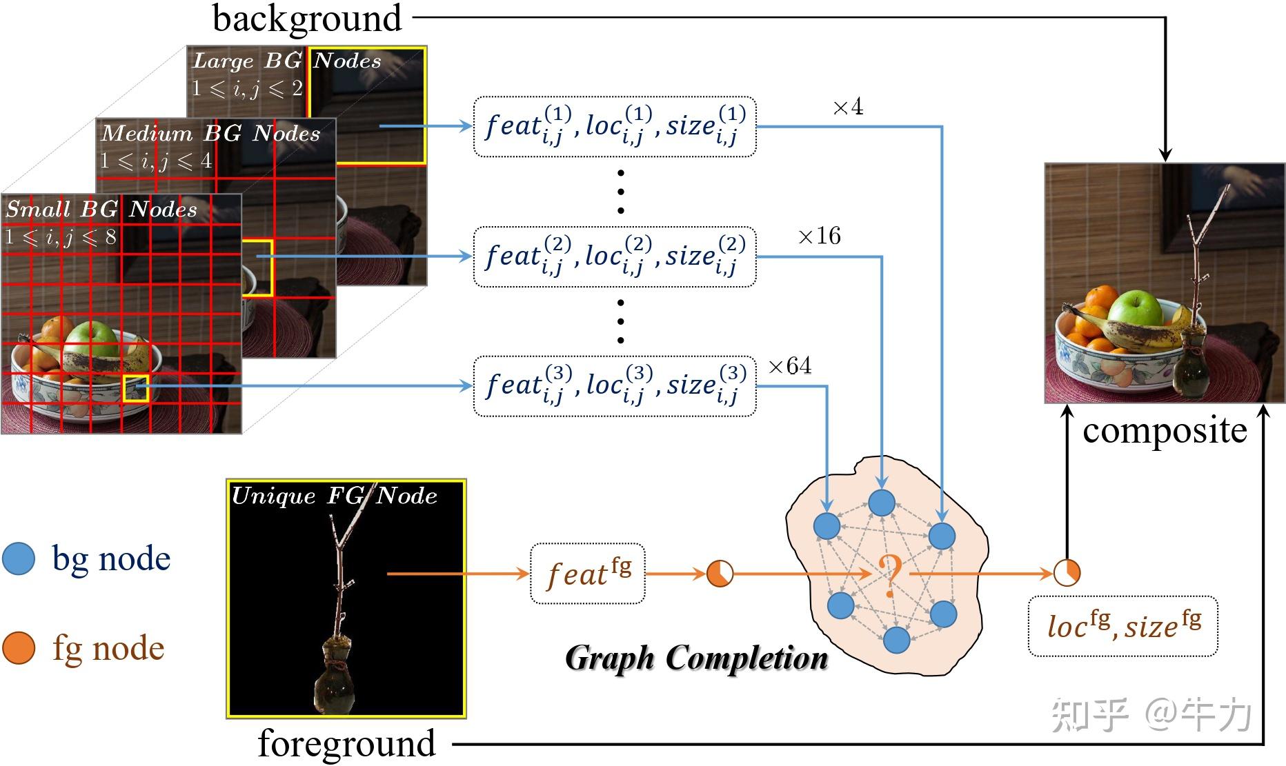 [ECCV 2022] 基于双路图补全的物体放置 - 知乎