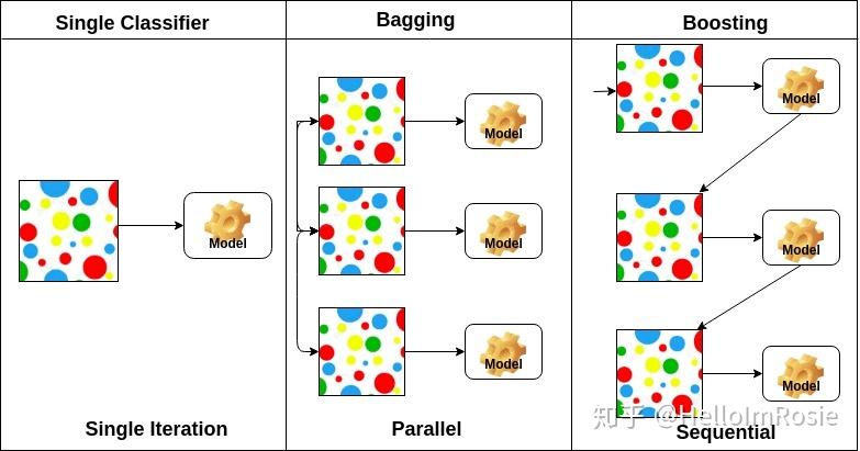 机器学习笔记（五）Bagging、Boosting & Stacking 区别与描述 - 知乎