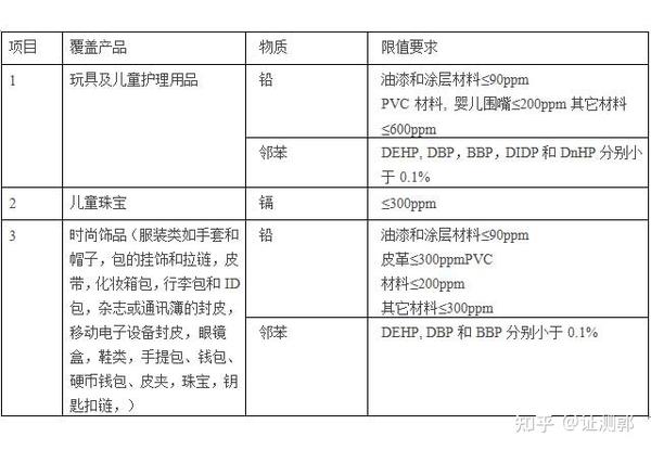 加州65/CP65认证CP65检测报告 - 知乎