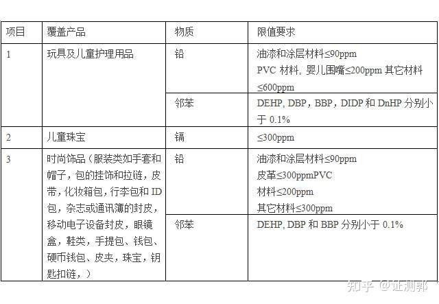 加州65/CP65认证CP65检测报告 - 知乎