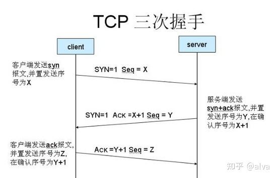java网络篇-tcp的握手和挥手！ - 知乎