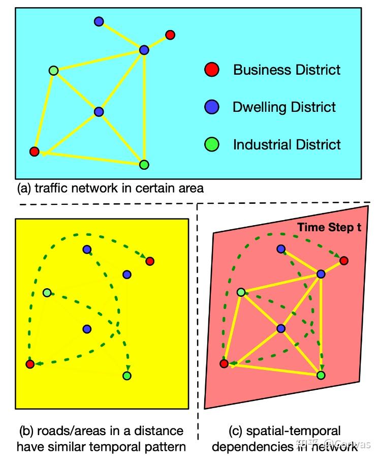 时空图建模 Spatial-Temporal Fusion Graph Neural Networks for Traffic Flow ...