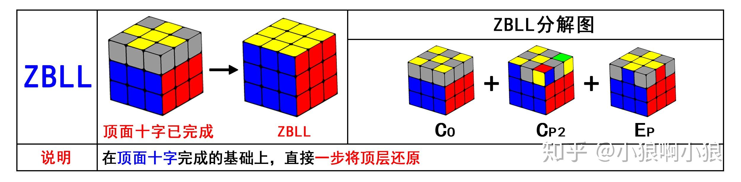 【番外篇】CFOP玩法进阶技巧与衍生解法介绍大全！ - 知乎