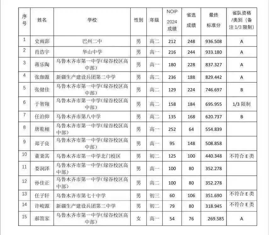 25个省份已公布NOI2025省队名单 - 知乎