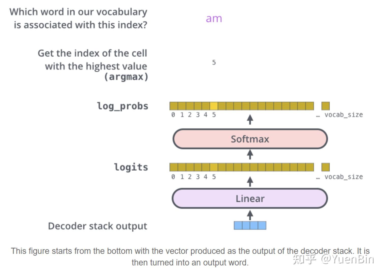 从Encoder-Decoder到Attention、Transformer - 知乎