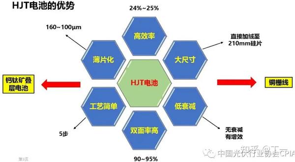 HJT效率、成本、产能情况！ - 知乎