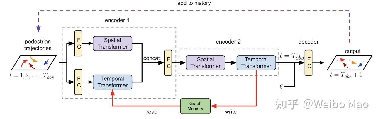 【论文阅读】STAR: Spatio-Temporal Graph Transformer Networks for Pedestrian ...