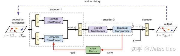 【论文阅读】STAR: Spatio-Temporal Graph Transformer Networks for Pedestrian ...