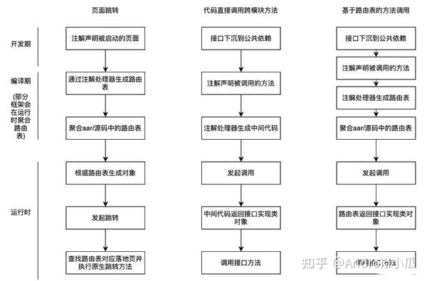 Android 模块化路由框架：TheRouter - 知乎