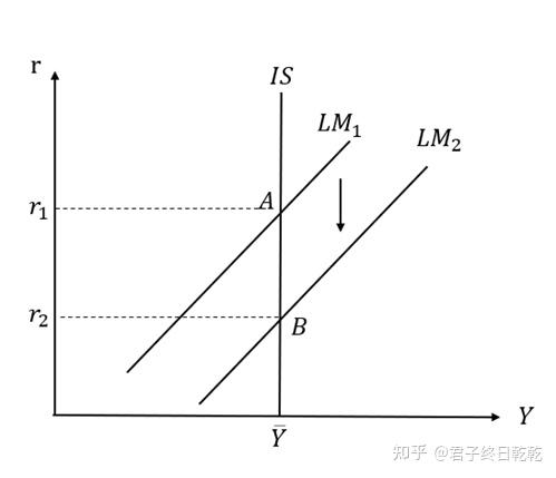宏观经济学 第三章：IS-LM模型（五）：IS-LM交叉 - 知乎