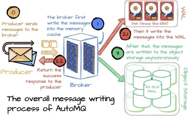 海外开发者为 AutoMQ 写的精品介绍，太干了！ - 知乎