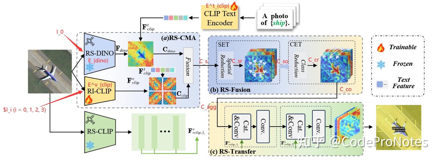 arXiv2025 | 论文速递 | RSKT-Seg: 旋转不变+领域迁移实现遥感图像开放词汇分割，代码开源！ - 知乎