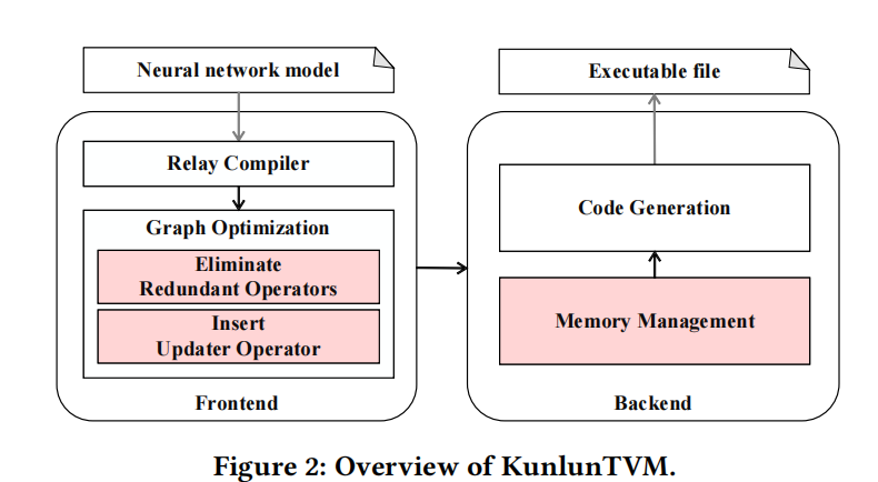 TVM第三方论文调研（二）：KunlunTVM，昆仑芯片的TVM编译器扩展 - 知乎