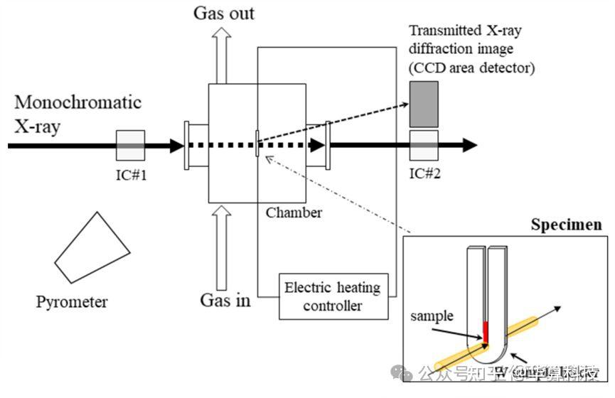 同步辐射原位SAXS/XRD/XAFS联用装置技术解读！ - 知乎
