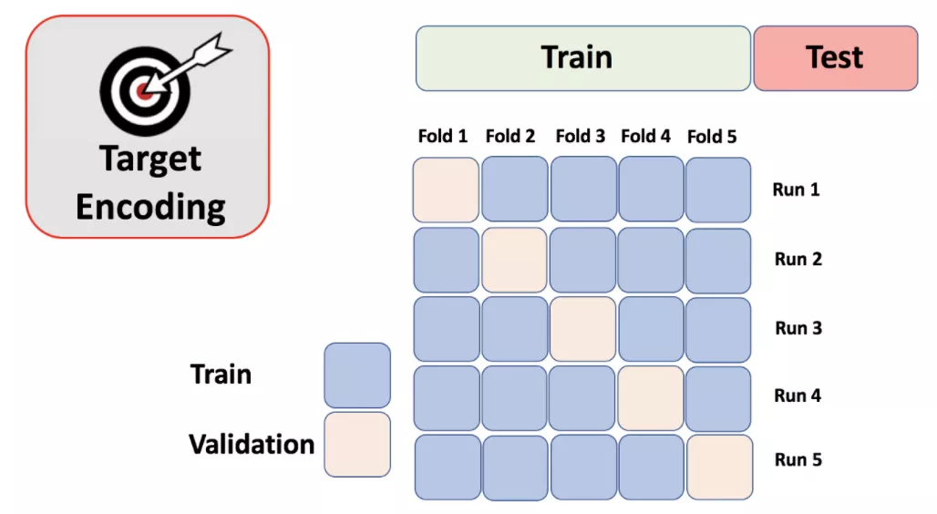 三种Target Encoding方式总结 - 知乎