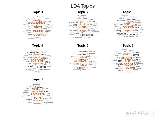 MATLAB文本分析：20：可视化 LDA 主题相关性 - 知乎