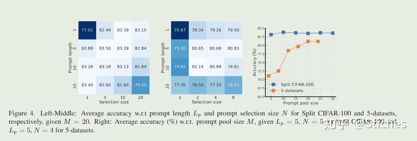 L2P：学习Prompt执行持续学习 - 知乎