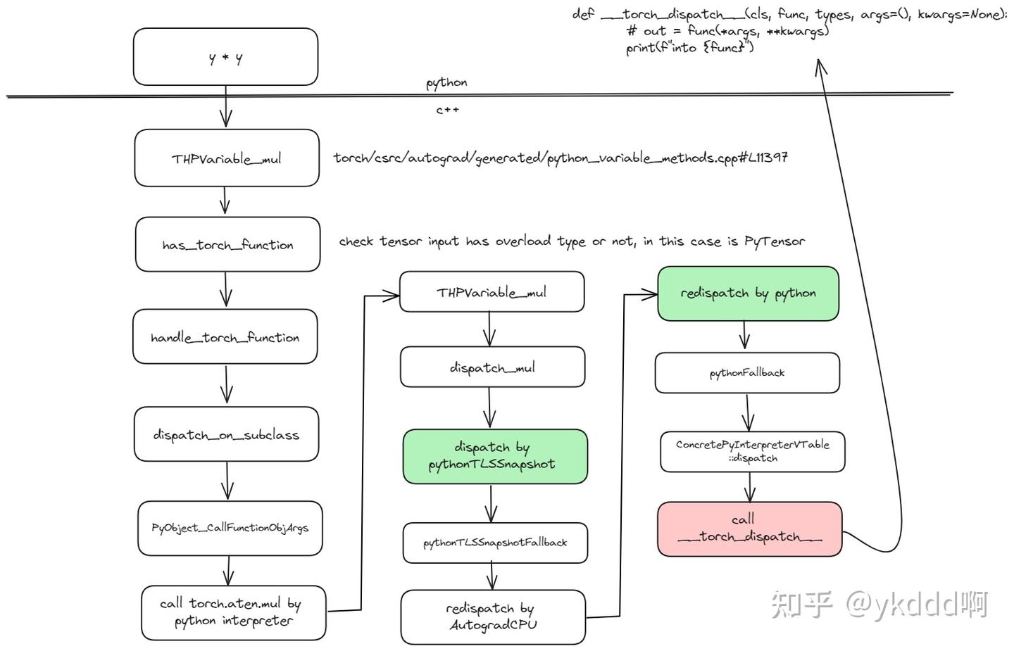 __torch_dispatch__解析 - 知乎