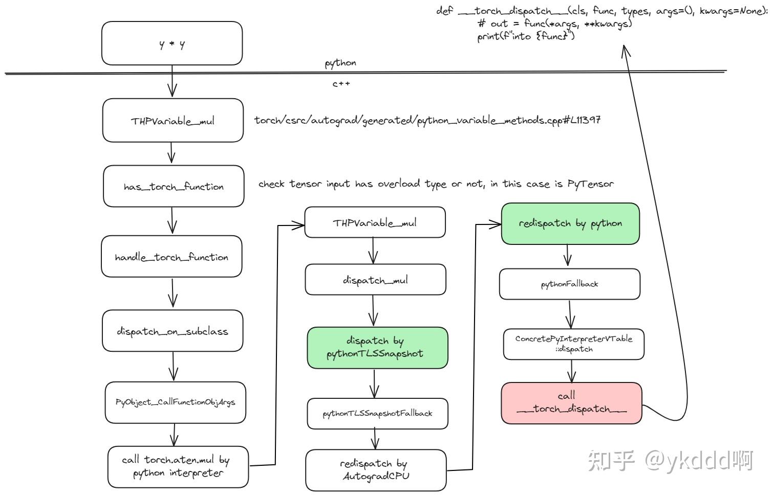 __torch_dispatch__解析 - 知乎