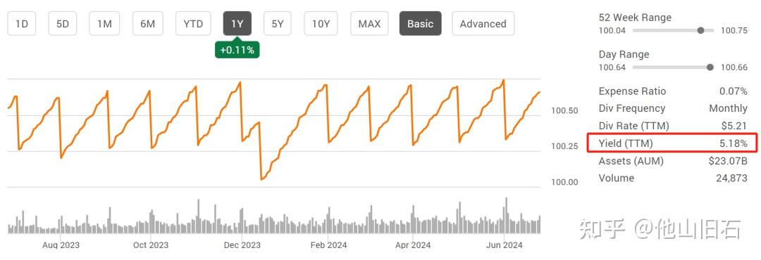 年化超5%的无税“美债”ETF，比SGOV更好的ETF出现了？ - 知乎