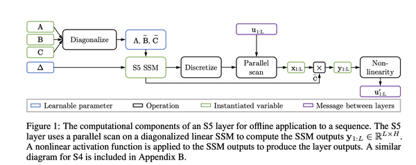 [ICLR'23 Oral] Simplified State Space Layers for Sequence Modeling (S5) - 知乎