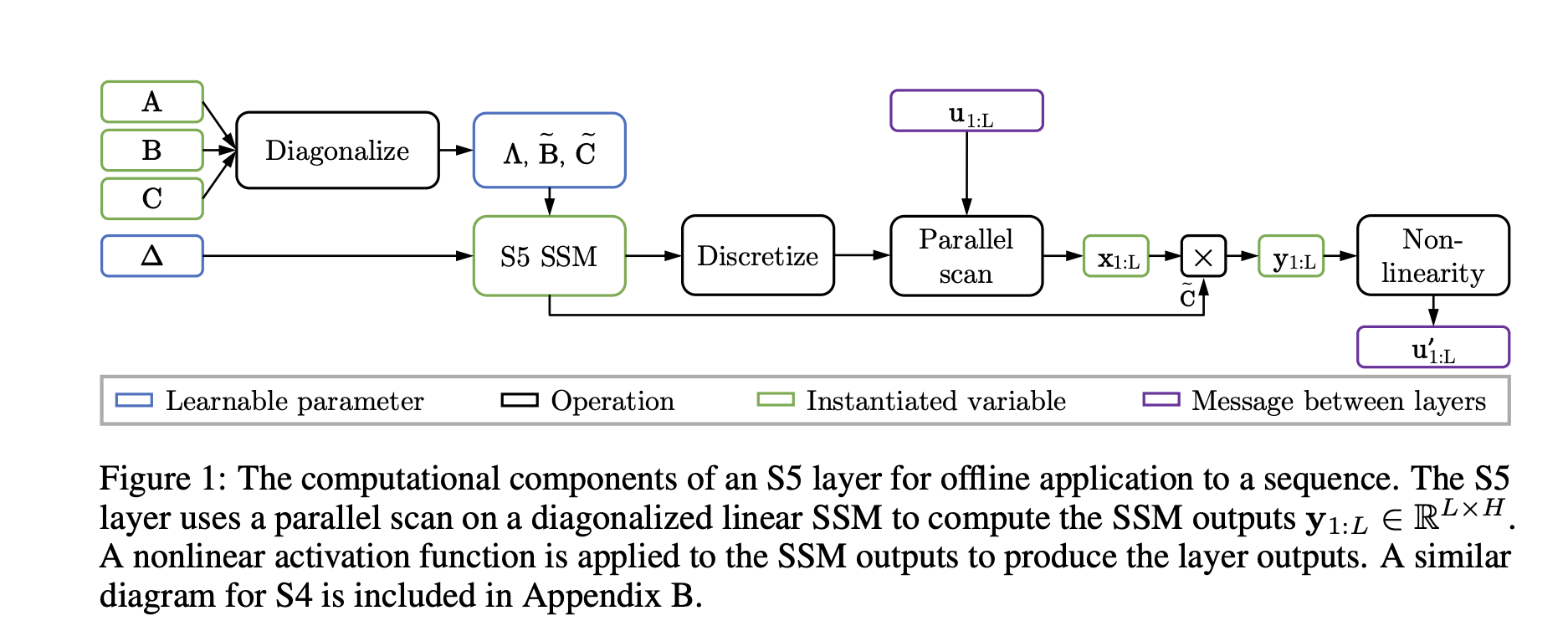 [ICLR'23 Oral] Simplified State Space Layers for Sequence Modeling (S5) - 知乎