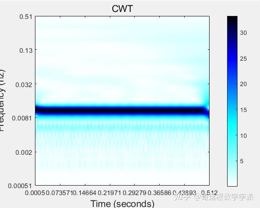 多重同步压缩变换multisynchrosqueezing transform(MSST)在信号处理中的应用 - 知乎