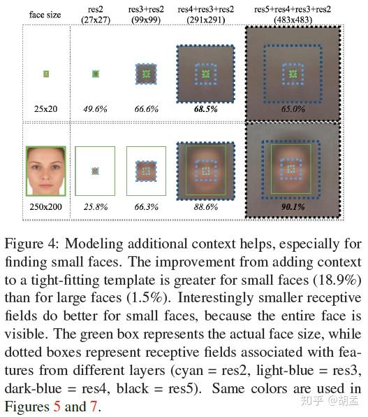 arxiv2018_Detecting and counting tiny faces - 知乎