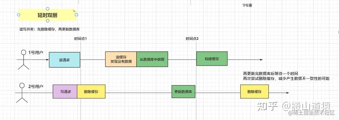 聊一聊缓存和数据库不一致性问题的产生及主流解决方案以及扩展的思考 知乎 