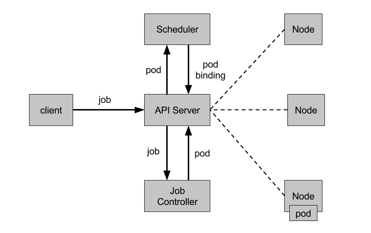 k8s Job 执行一次性/批处理任务 - 知乎