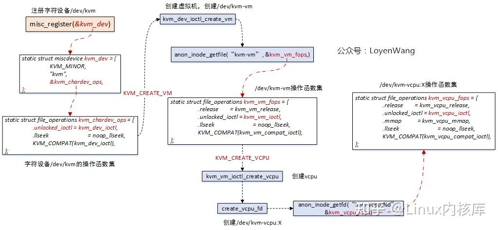 深入解析Linux虚拟化KVM-Qemu分析之KVM源码 - 知乎