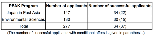 2023年入学｜SGU 本科项目巅峰—东京大学【PEAK】申请要项解析 - 知乎