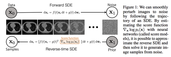 【简读】Solving Inverse Problems in Medical Imaging with Score-based ...