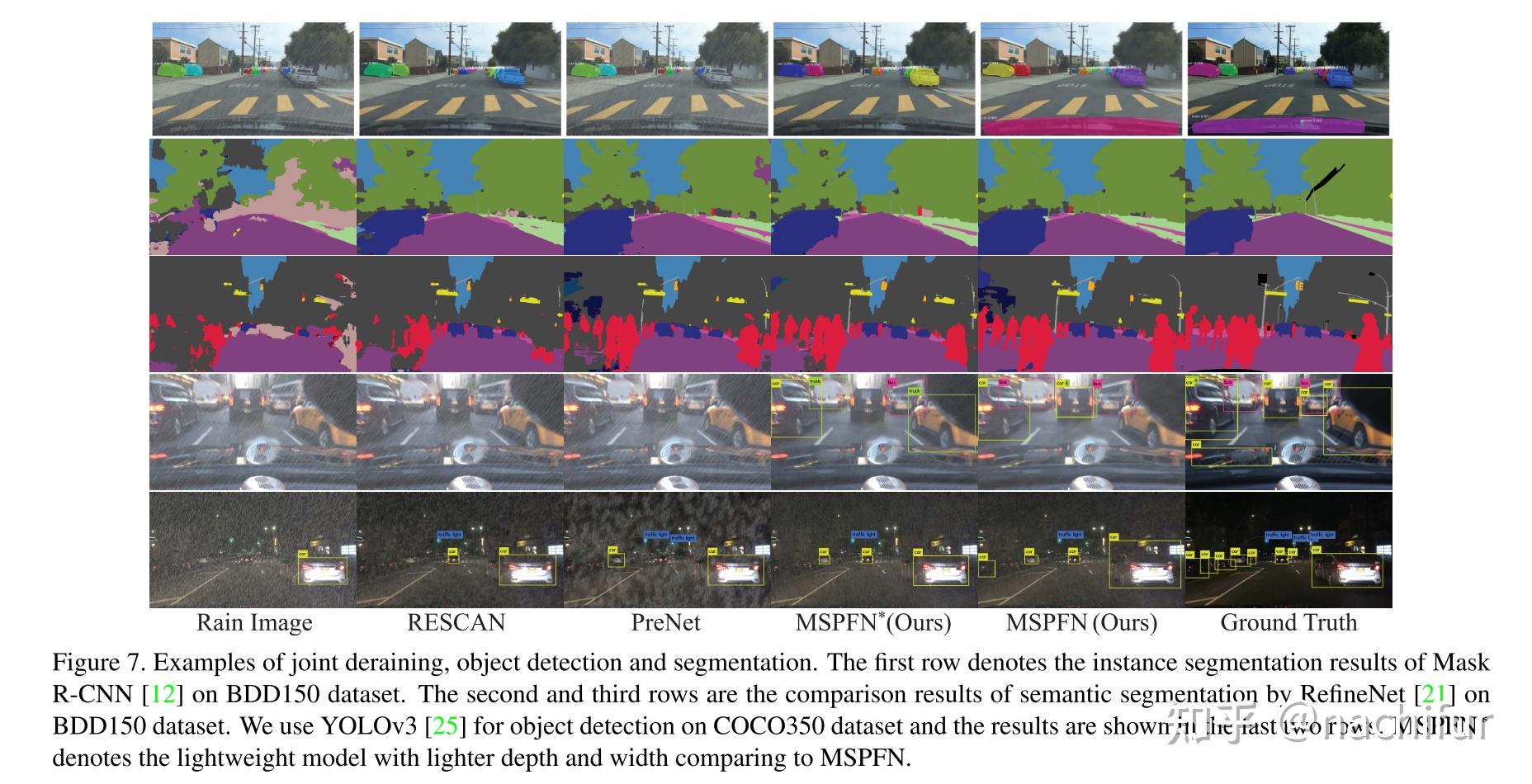 Multi-Scale Progressive Fusion Network for Single Image Deraining - 知乎