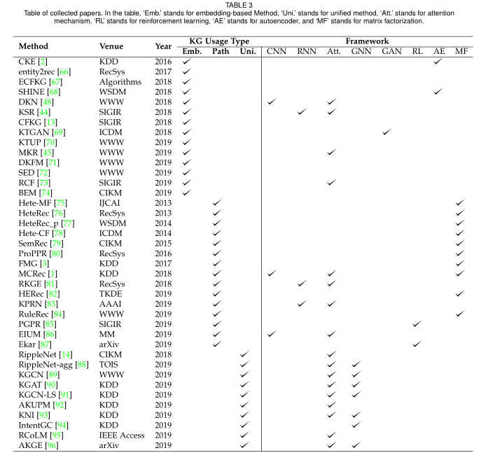 图谱推荐综述：Knowledge Graph-Based Recommender Systems - 知乎
