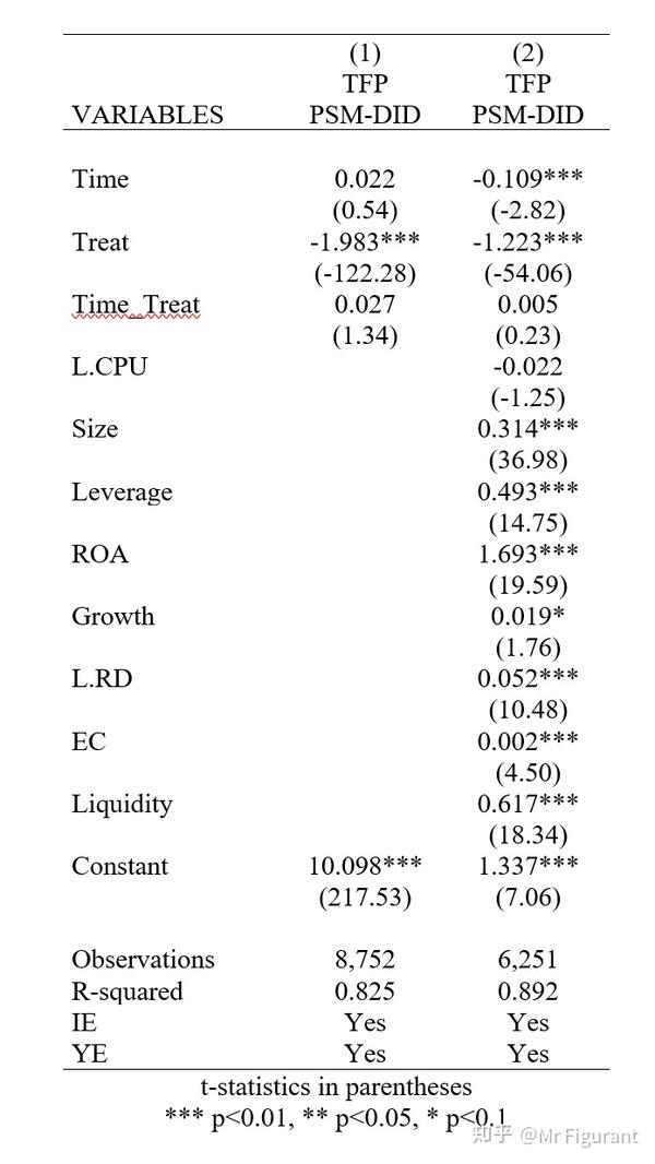 Stata学习：如何复刻一篇实证论文？（一） - 知乎