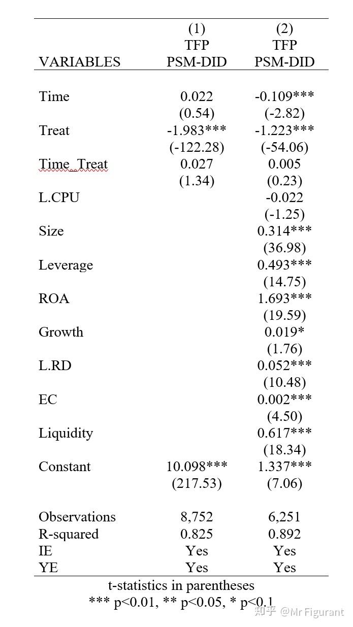 Stata学习：如何复刻一篇实证论文？（一） - 知乎