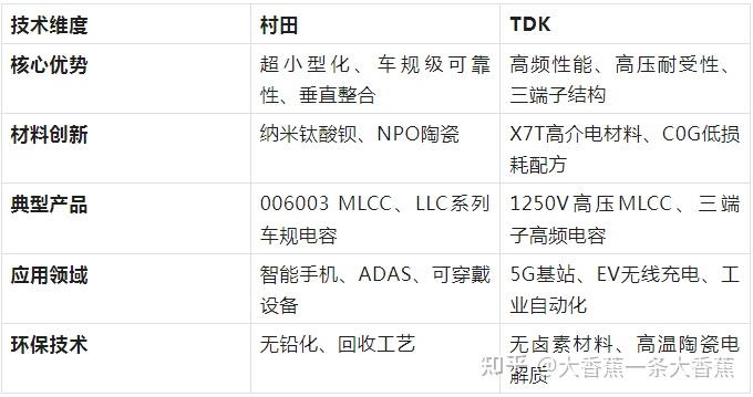 村田muRara与TDK在MLCC产品上的差异化优势 - 知乎