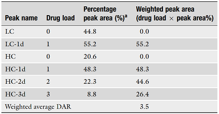 ADC抗体偶联药物分析方法 - 知乎