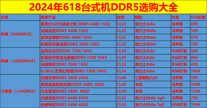 “爆内存”是一种怎样的体验，618电脑DDR5选购大全 - 知乎