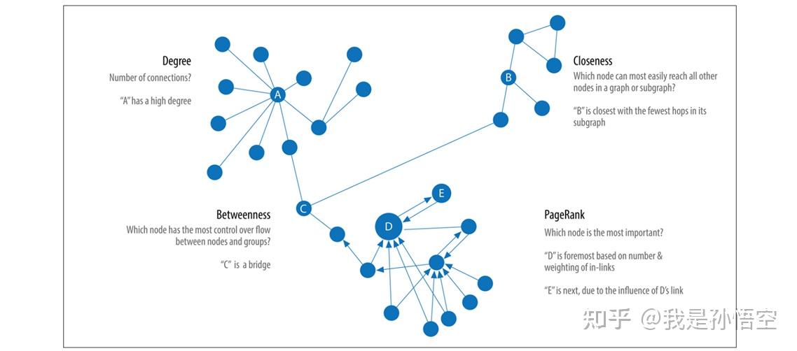 现代组织管理必须懂的组织网络分析（Organizational Network Analysis） - 知乎