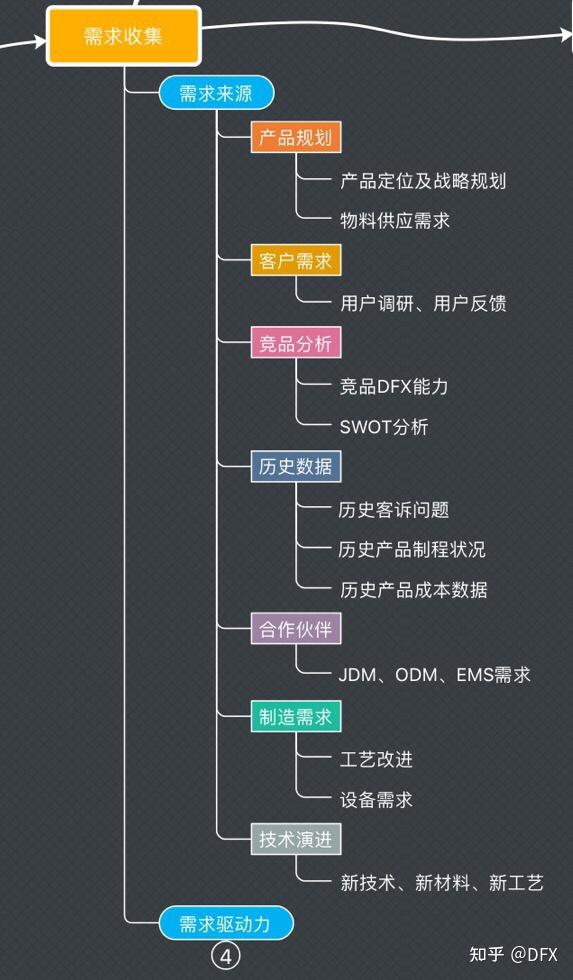 DFX实施流程 - 知乎
