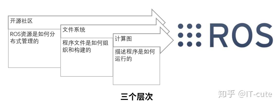 ROS入门笔记（六）： ROS系统架构 - 知乎