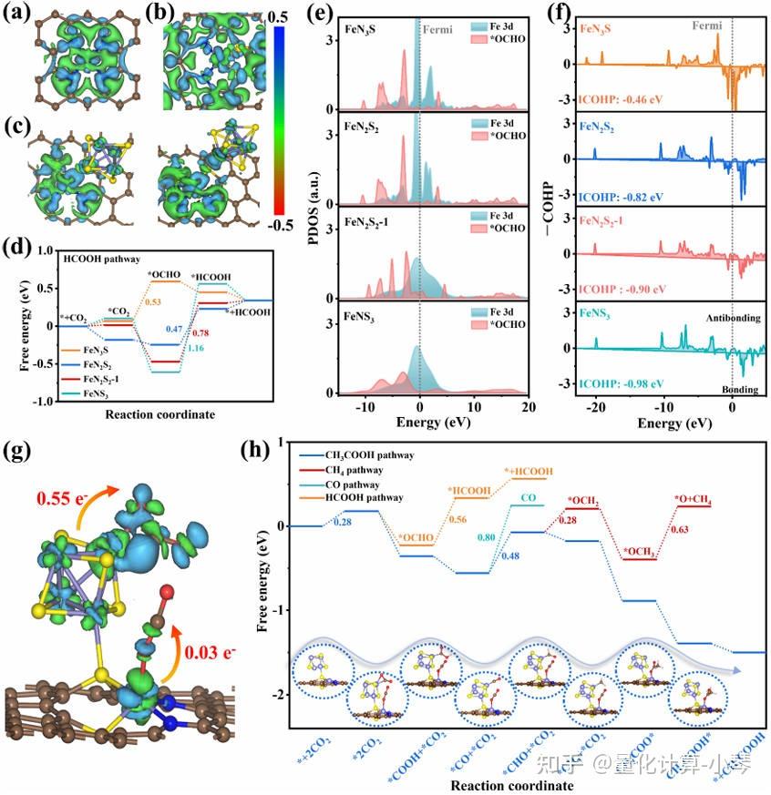 CO2RR最新J. Am. Chem. Soc.：空间限制调控CO2电还原产物，从甲酸到乙酸的精准切换 - 知乎