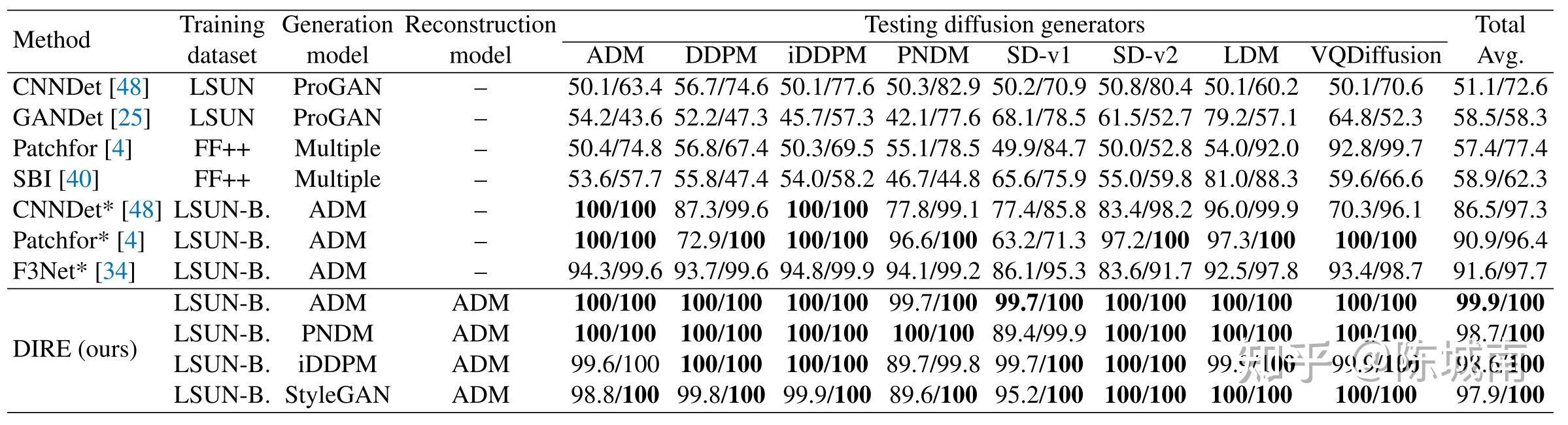 【城南】如何识别AI生成图？视觉AIGC伪造检测技术综述 - 知乎