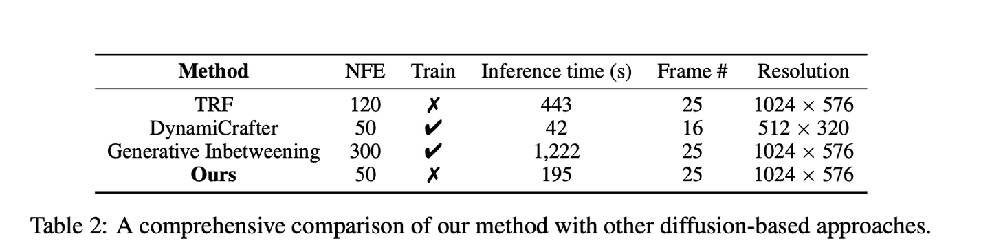 ICLR25 高分投稿 ViBiDSampler，不训模型的 SoTA Diffusion 插帧方案 - 知乎